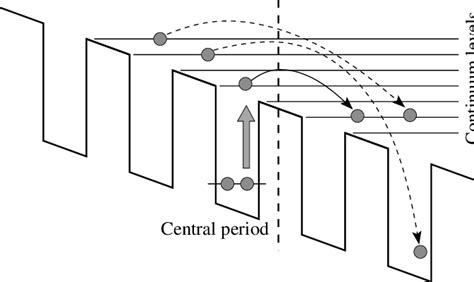 Schematic Diagram Of The Conduction Band Profile And The Principles