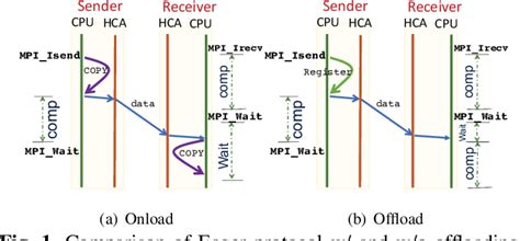 Figure 1 From Design And Characterization Of Infiniband Hardware Tag