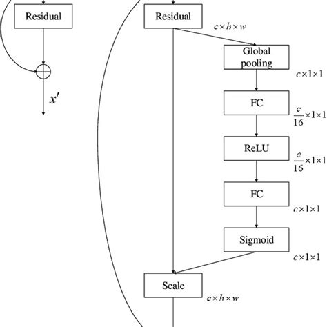 se resnet network by integrating senet download scientific diagram