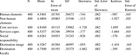 Means Standard Deviations Skewness And Kurtosis Statistics Download