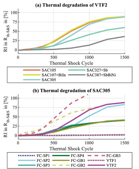 Evaluation Of Thermal Degradation During Tsc Using Ri In R Th Sands For
