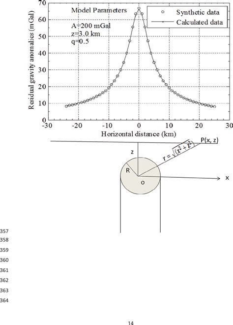 Figure 3 From Inversion Of Residual Gravity Anomalies Using Tuned Pso Semantic Scholar
