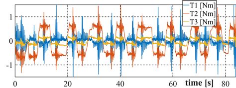 Angular Displacement Of The Joints For A Given Trajectory For The Case Download Scientific