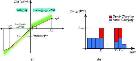 A Cost Function Assignment For Smart Charging B Example Of Smart