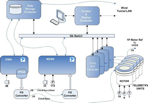 Model Instrumentation System Block Diagram Download Scientific Diagram