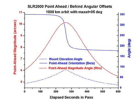 examples of the maximum value of the “magnitude” point ahead angle