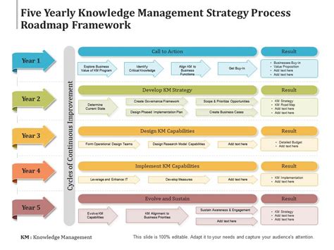 Five Yearly Knowledge Management Strategy Process Roadmap Framework