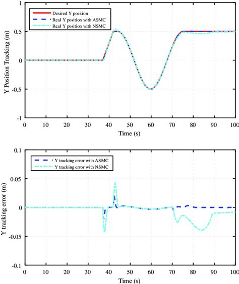 Y Position Tracking And Tracking Error With 50 Loss Of Control Download Scientific Diagram