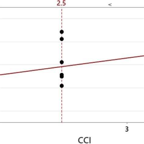 Residual Plot Of The Regression Model Performed To Compare The Download Scientific Diagram