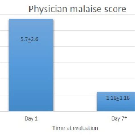 Mean Value Standard Deviation Of A Numeric Scale Evaluation Malaise