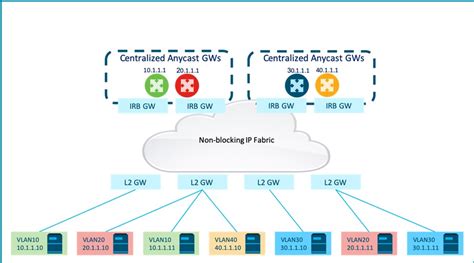 Choosing The Best Overlay Routing Architecture For Evpn Cisco Blogs