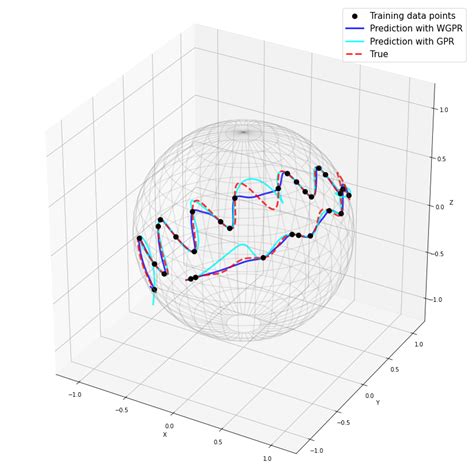 Wrapped Gaussian Process Regression On Riemannian Manifolds Tom Szwagier