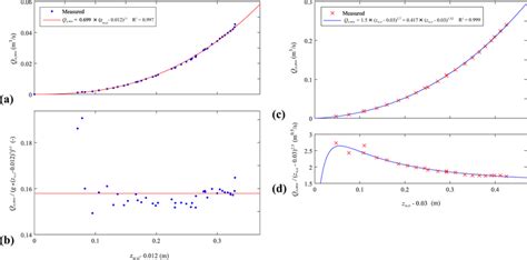 rating curves at the measuring weirs a b v notch weir used in the