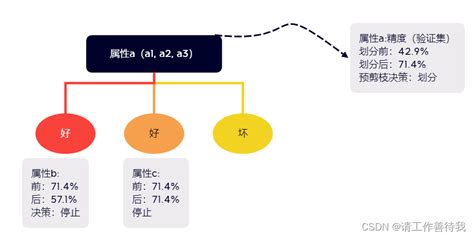决策树（decision tree）原理与代码实现 decisiontreeview1 treesource csdn博客