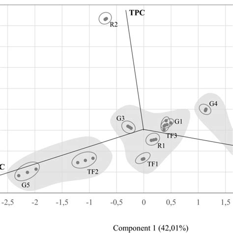 Principal Component Analysis Biplot Representation Of Wines And Download Scientific Diagram