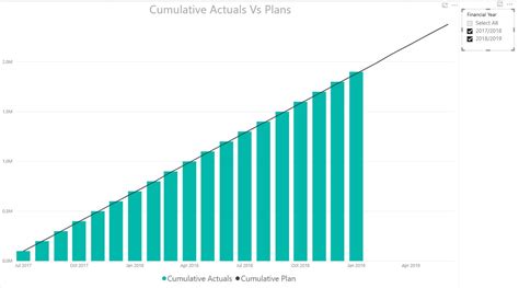 Powerbi Cumulative Total By Month Within Year Financial Year Stack