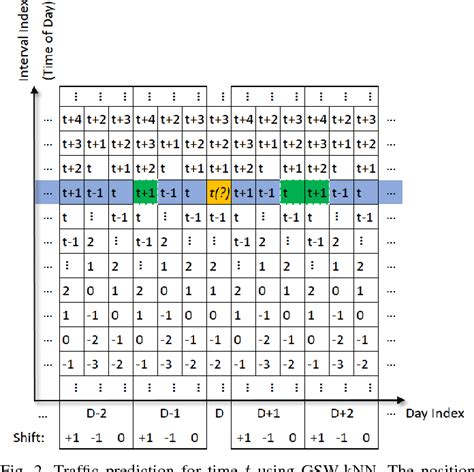 Figure 2 From An Improved K Nearest Neighbours Method For Traffic Time