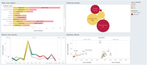 My First Tableau Viz
