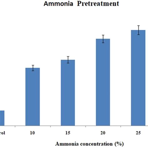 Effect Of Different Concentrations Of Aqueous Ammonia On Download