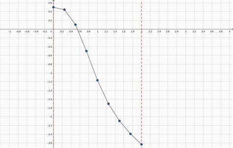 Use Improved Euler S Method With The Given Number N Of Ste Quizlet