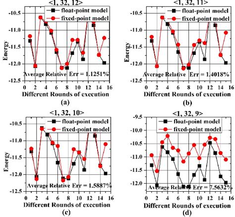 Error Evaluation Under Different Bit Widths In Which 1 32 10 Means
