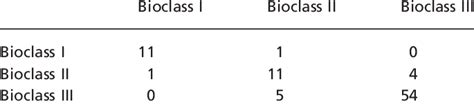cross validated procedure over the known age specimens accuracy 86