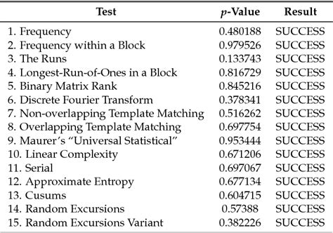 table 2 from a lightweight cipher based on salsa20 for resource