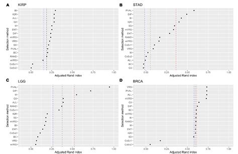 Figure 6 From Comparison Of Methods For Feature Selection In Clustering Of High Dimensional Rna