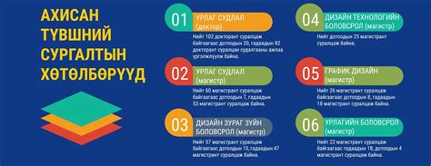 Ахисан түвшний сургалт