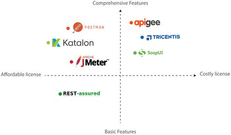 Best Api Testing Tools Eurostar Huddle