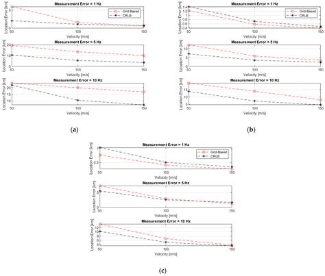 Sensors Free Full Text Emitter Location Using Frequency Difference Of Arrival Measurements Only
