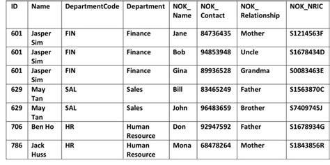 Solved Id Name Noknric Departmentcode Department Nok Name