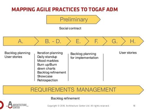 mapping togaf® adm and agile approach