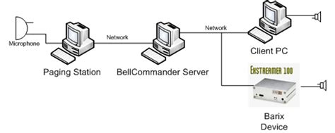 Bellcommander Barix Device Integration