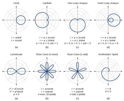 Polar Curve Functions Differential Calc By Solomon Xie Calculus