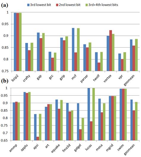 Integer Benchmark Results A And Floating Point Benchmark Results B