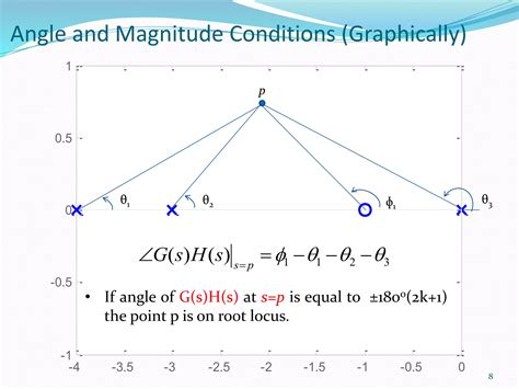 Root Locus Method Determine The Root Loci On The Real Axis The