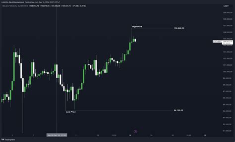 Weekly Bitcoin Outlook 17 Desember 2024 Coinfolks