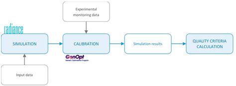 Simulation And Calibration Methodology Diagram The