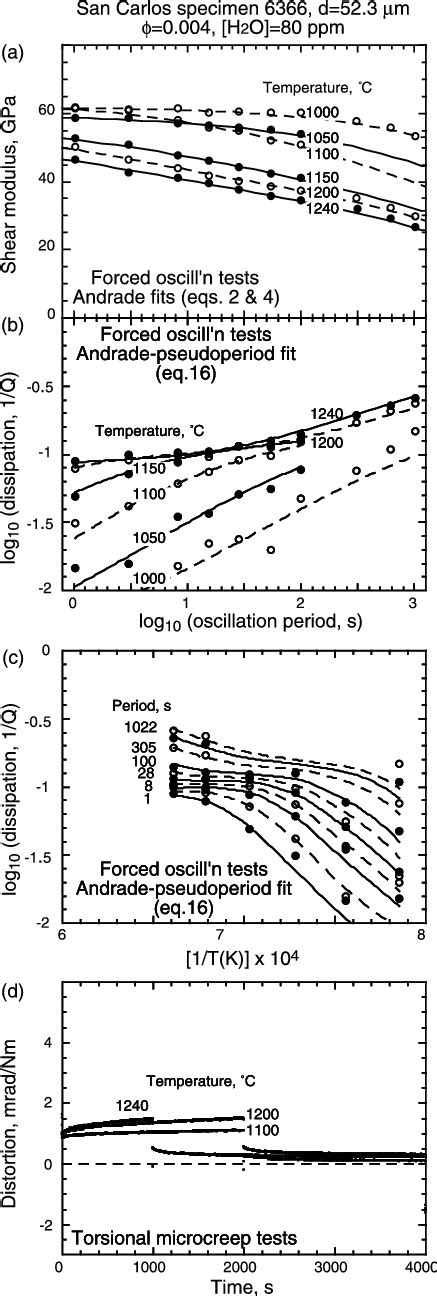Results Of Mechanical Testing Of Specimen A Shear Modulus Download Scientific Diagram