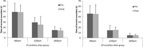 The Time Of Correct Execution Of Interlimb Motor Coordination Test