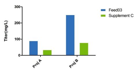 Quacell® Cho Feed03补料 液体