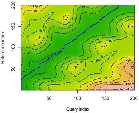 DataTechNotes Dynamic Time Warping Example In R