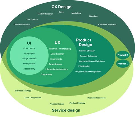 Ui Ux Cx Product Or Service Design Who Do I Need For The Project