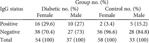 Anti Toxoplasma Igg And Sex Frequency Among Both Groups Download