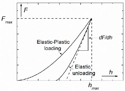 Figure 1 From Extended Applications Of The Depth Sensing Indentation