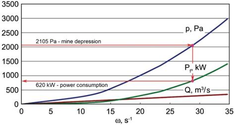 Graphical Dependencies Of Static Pressure Flow And Power On The