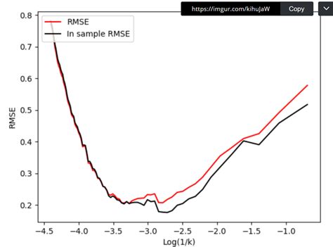 Machine Learning Knn Regression Why Does My In Sample Rmse Look Like