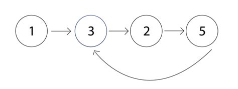 Floyds Tortoise And Hare Algorithm Finding A Cycle In A Linked List