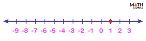 Graphing Inequalities On A Number Line Examples And Diagrams